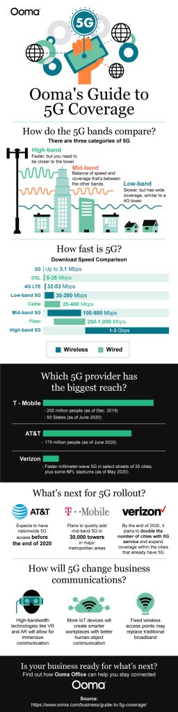 Your Guide to 5G Internet Coverage - Business Internet | Ooma Canada