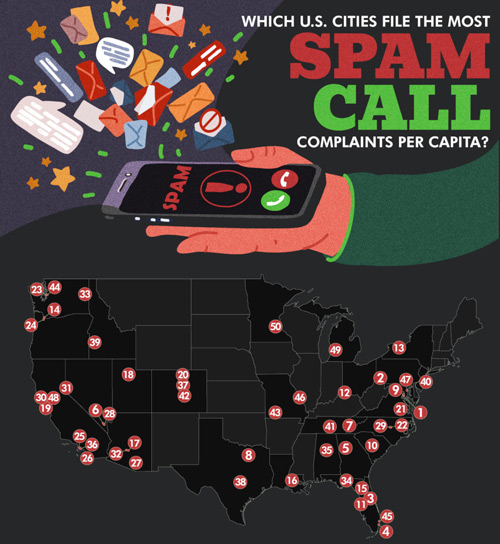 U.S. Cities That Report the Most Spam Calls Per Capita | Ooma Canada
