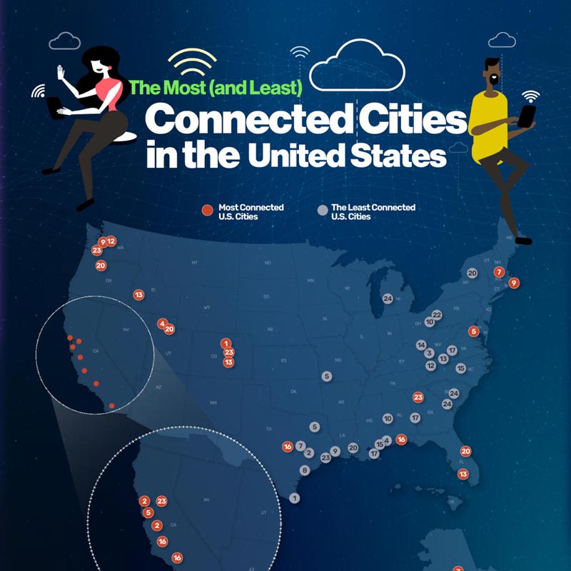 The Most (and Least) Connected Cities in the United States | Ooma Canada